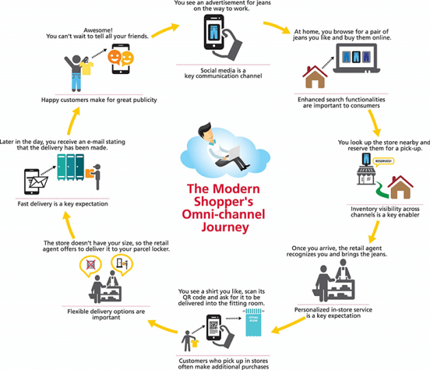 13 Digital Customer Experience Trends to Follow - weMail 13 Digital Customer Experience Trends to Follow - weMail