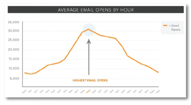Best Days to Send Emails: A Step by Step Guide for Email Marketers - weMail