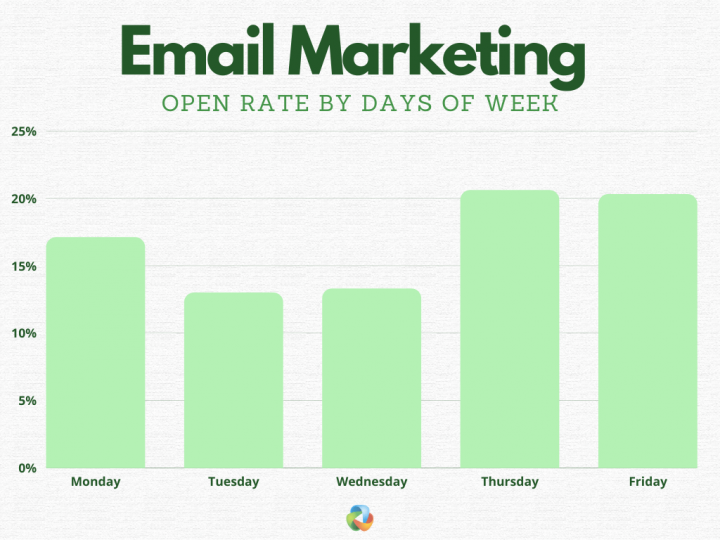 Best Days to Send Emails: A Step by Step Guide for Email Marketers - weMail